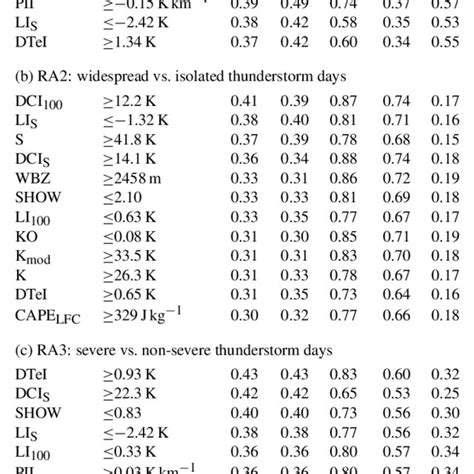 Contingency Table For A Dichotomous Categorical Verification Of Forecasts Download Table