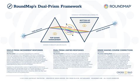 The Dual Prism Framework Mastering The Balance Between Innovation And