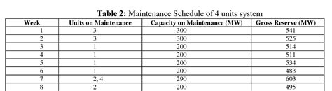 Table 2 From Water Wave Optimization Algorithm For Solving Thermal Unit