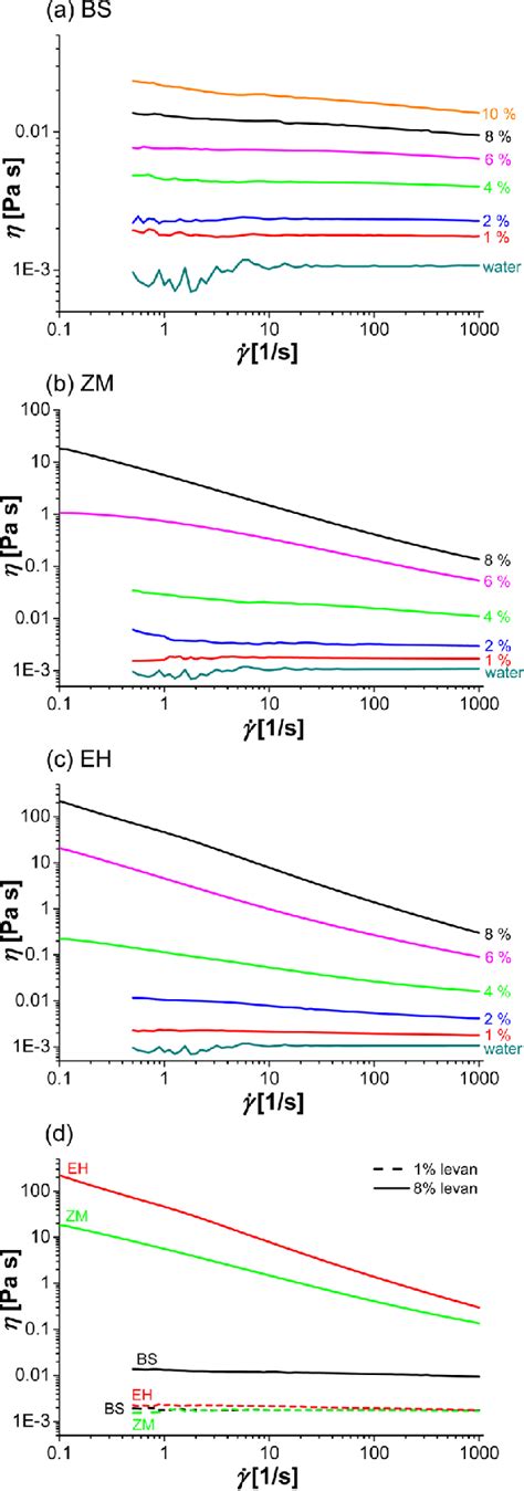 double logarithmic plot of viscosity η vs shear rate γ̇ for aqueous