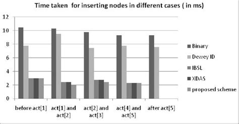 Update Processing Time Download Scientific Diagram