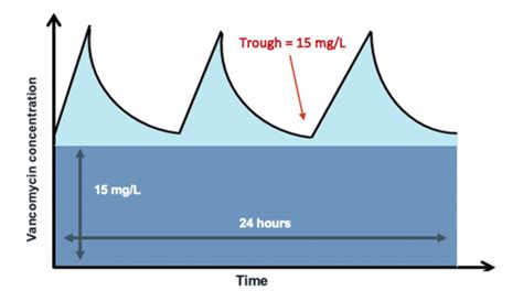 Curve Your Enthusiasm Auc Guided Vancomycin Dosing And Monitoring