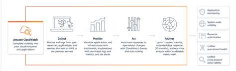 Amazon CloudWatch A Comprehensive Guide To AWS Monitoring Modern Technologist