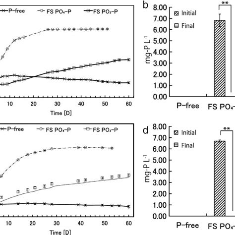 Coccomyxa Subellipsoidea In P Free Po4 P And Po3 P Media The Download Scientific Diagram