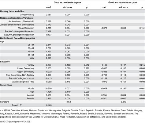Weighted Partial Proportional Odds Model Of Self Rated Health All