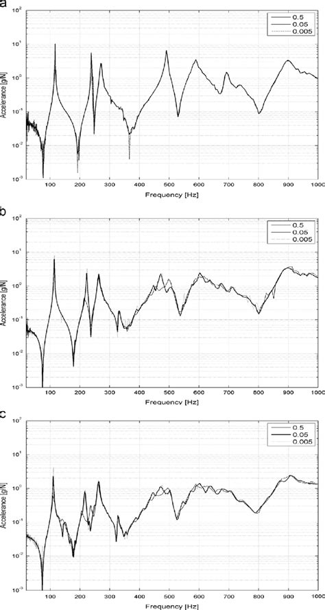 Comparison Amplitudes Transfer Functions Of The Different Inputs