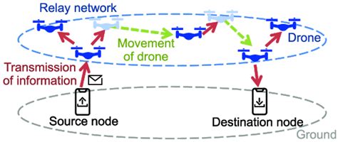 wireless relay network using drones download scientific diagram