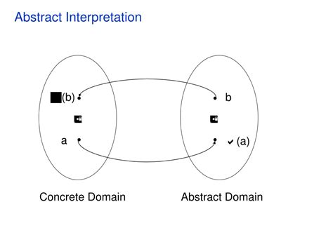 Ppt Abstraction And Abstract Interpretation Powerpoint Presentation