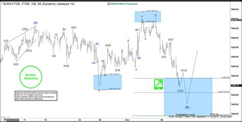Ftse Elliott Wave Analysis 11102017