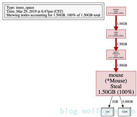 golang pprof 实战 Wolfogre s Blog