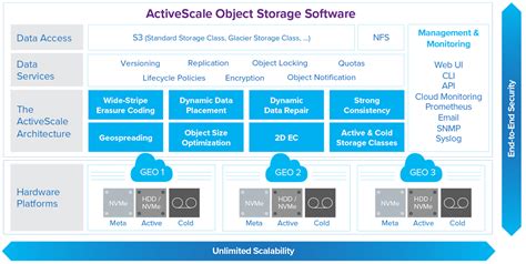 Quantum Activescale Z200 All Flash Object Storage Launched