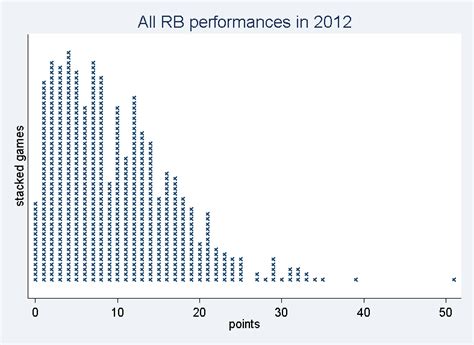 bayesian fantasy football 101 flowingdata