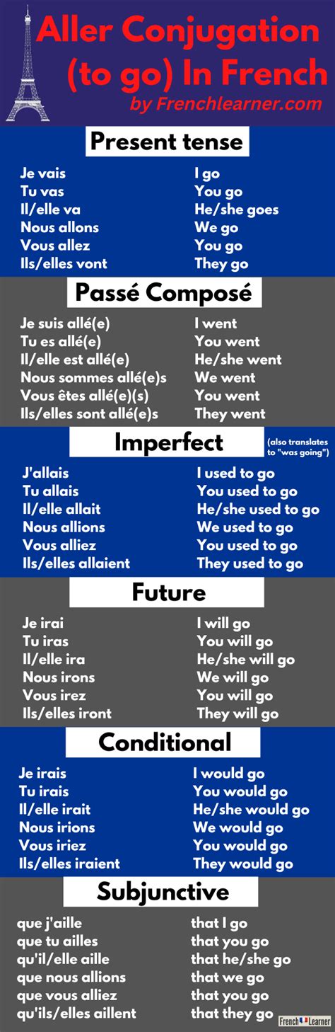 Aller Conjugation How To Conjugate The Verb To Go In French Palavras