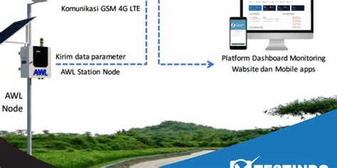 Sistem Monitoring Ketinggian Air Archives Testindo Co Id