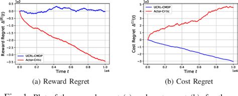 Figure 1 From Learning In Constrained Markov Decision Processes Semantic Scholar