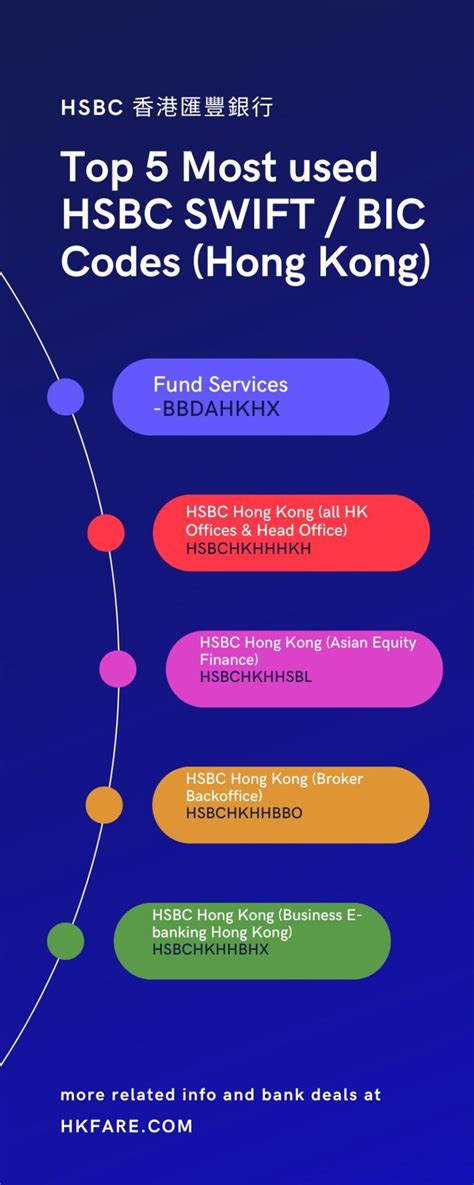 Hsbc Swift Or Bic Codes Hong Kong 香港匯豐銀行國際代碼 2023 2025年5月30日 最新優惠代碼