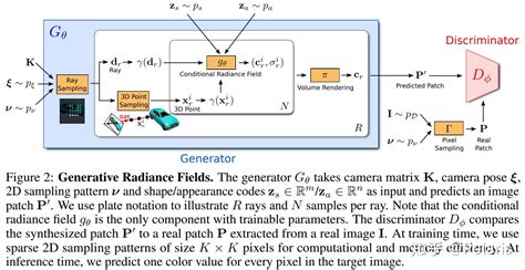 Nerf与gan的交融（四）——graf论文阅读 知乎