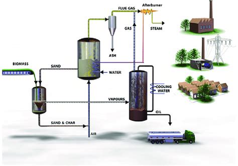 Pyrolysis Process Flow Diagram Download Scientific Diagram