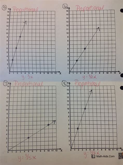 Equations Of Proportional Graphs Mrs Whiteheads Math