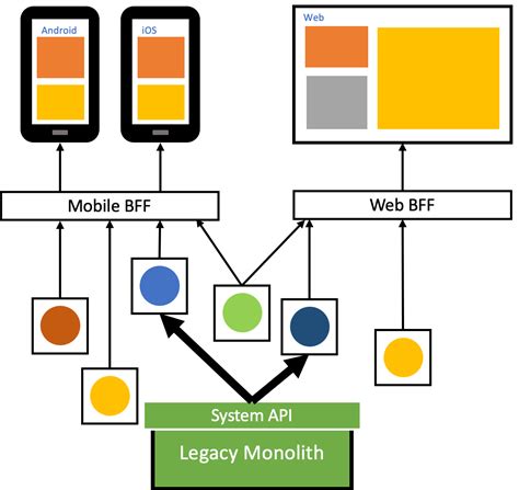Backend For Frontend Bff Pattern— Why Do You Need To Know It By
