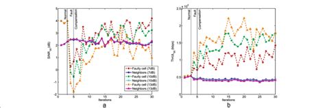 Levels Of Degradation Simulation Results A Sinr 50 Db And B Thrul 50