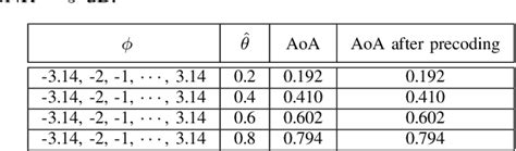Table I From Machine Learning Based Robust Physical Layer Authentication Using Angle Of Arrival