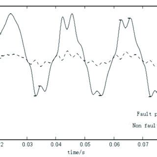 Waveform Of Zero Sequence Current In Fault Phase And Non Fault Phase Of Download Scientific