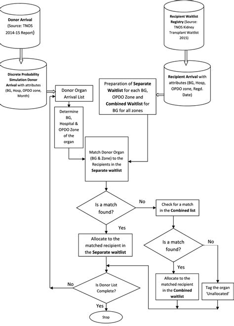 Allocation Procedure—process Chart Download Scientific Diagram