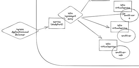 Eks 로 밑바닥부터 K8s Cluster 구축하기 1 제각기 Ec2 쓰던 동아리에 자동 K8s 배포와 Gitops 정착