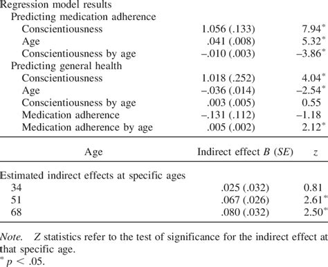 Tests Of The Conditional Indirect Effect Of Conscientiousness On Health Download Table