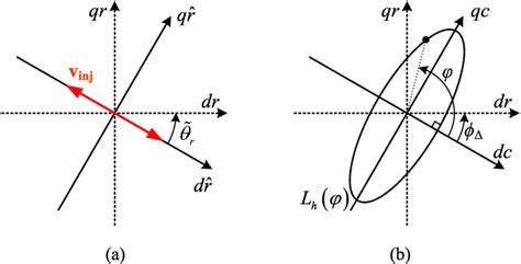 Figure 1 From Signal Injection Sensorless Control With Tilted Current Reference For Heavily