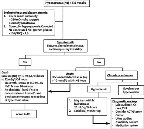 Hyponatremia Evaluation And Management In The
