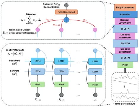 High Resolution Estimation Of Daily Pm2 5 Levels In The Contiguous Us Using Bi Lstm With Attention