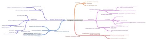 The Aggregate Expenditures Model Coggle Diagram