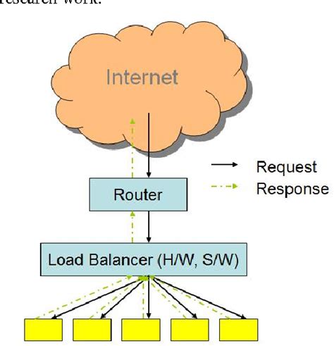Figure 1 From Evaluation Of Two Level Load Balancing Framework In Cloud Environment Semantic