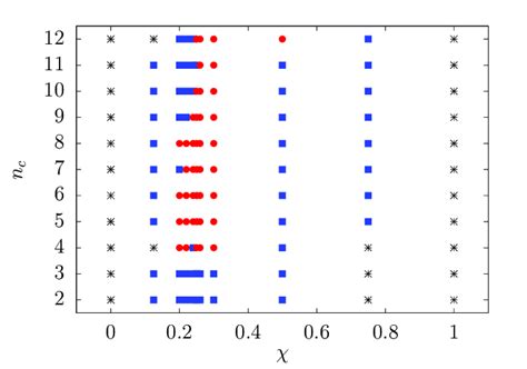 State Diagram Of The Colloidal Clusters In The Surface Coverage Cluster Download Scientific