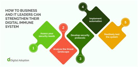 What Is A Digital Immune System DIS