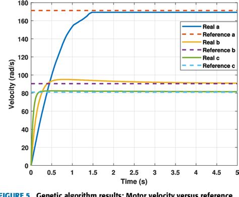 figure 1 from self tuning neural network pid with dynamic response