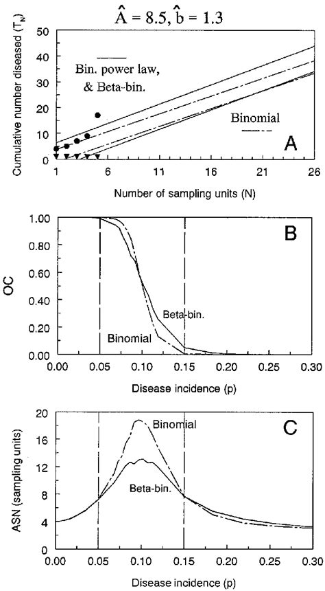 stop lines operating characteristic oc curves and average sample