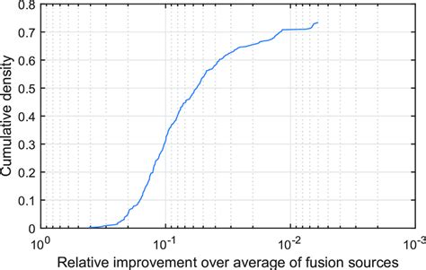 Car Accident Fatality Prediction Relative Improvement In The Correct Download Scientific