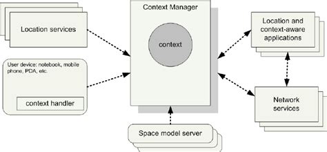 The Context Manager That Manages The Context And Interacts With A Set
