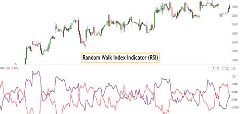 Random Walk Index Indicator Rwi Forexbee