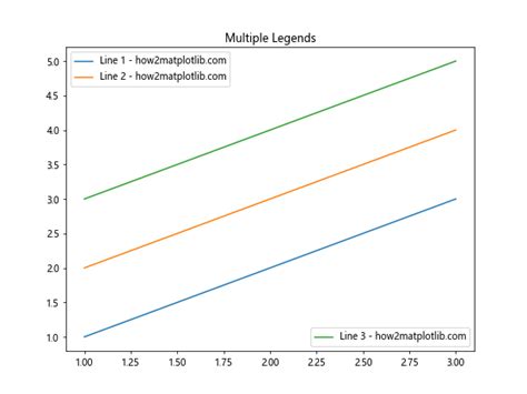 Matplotlib 图例位置设置：全面指南与实用技巧极客教程