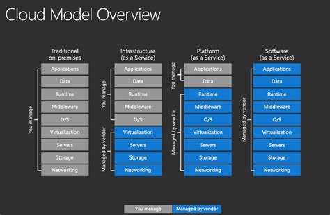 Azure Services Overview