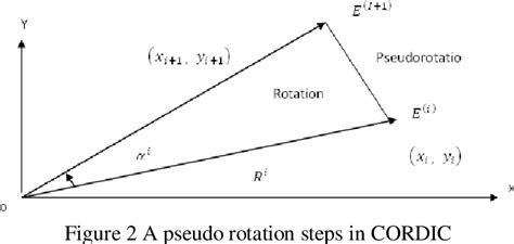 Figure 2 From High Speed Area Efficient Vlsi Architecture For Dct Using Proposed Cordic