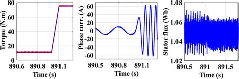 Transition From Normal To Oversize Region With Model Predictive Torque Download Scientific