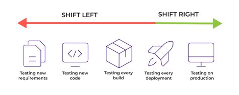 Shift Left Testing Approach