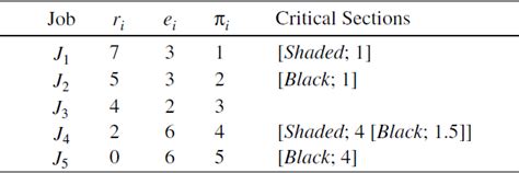 Priority Ceiling Protocol Bench Partner