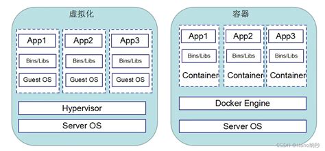 什么是虚拟化服务器？中国市场规模及未来发展前景如何？基于云计算环境下的服务器虚拟化需求分析 Csdn博客