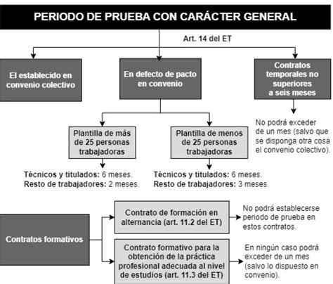 El Periodo De Prueba En El Contrato De Trabajo Notas Para Un Balance